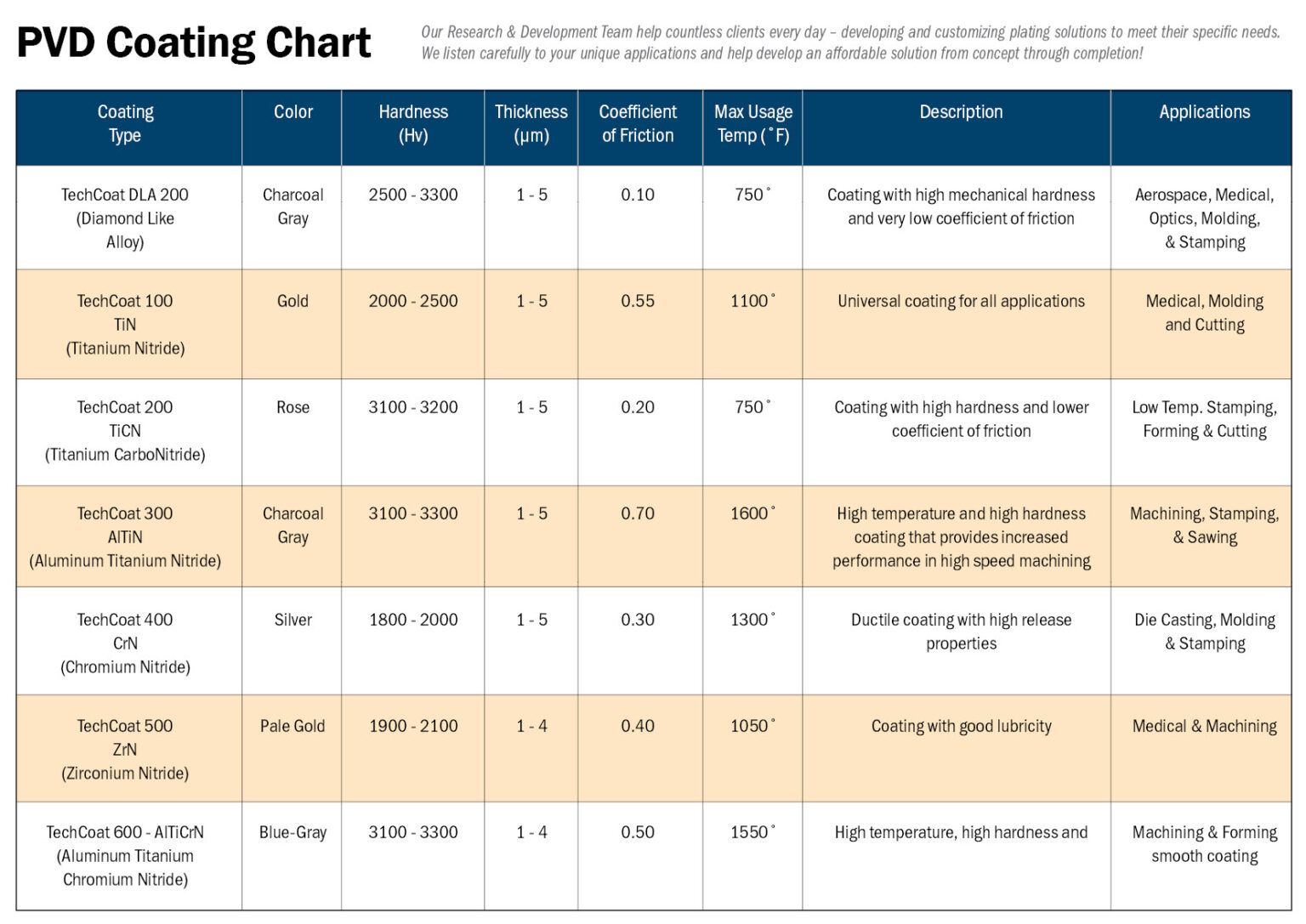 PVD Coating | Physical Vapor Deposition | DLC | AMS 2444